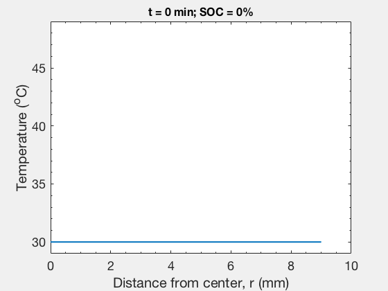 Thermal modeling of cylindrical batteries
